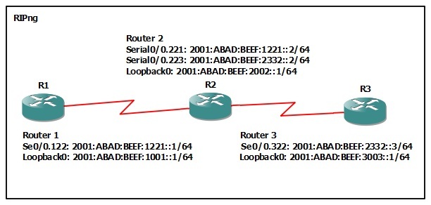 Configuring Basic IPv6 RIPng | Free CCNA Workbook Configuring Basic IPv6 RIPng | Free CCNA Workbook
