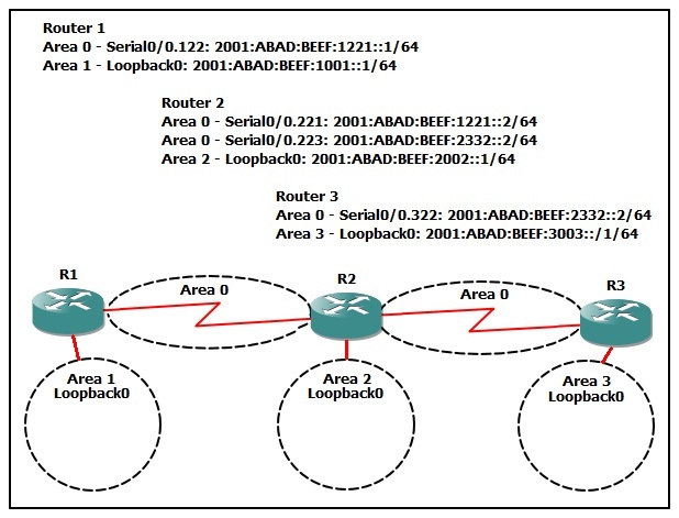 Configuring Basic IPv6 OSPFv3 | Free CCNA Workbook Configuring Basic IPv6 OSPFv3 | Free CCNA Workbook